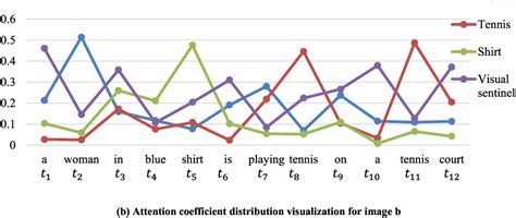 Figure 1 From Adaptive Attention Based High Level Semantic Introduction For Image Caption