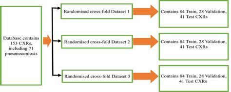 Three Randomized Cross Fold Datasets Of Original Database Download