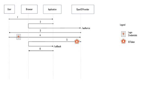 Oauth2和oidc区别 Java、spring、spring Boot、microservices、architecture