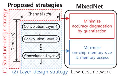 mixednet network design strategies for cost effective quantized cnns