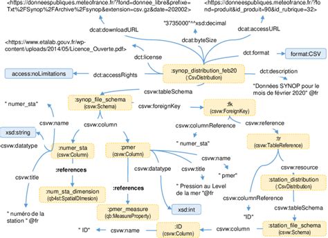 representing synop 20 distribution using geodcat ap and csvw
