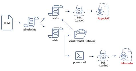 John Cassedy On Linkedin Asyncrat Being Distributed As Windows Help