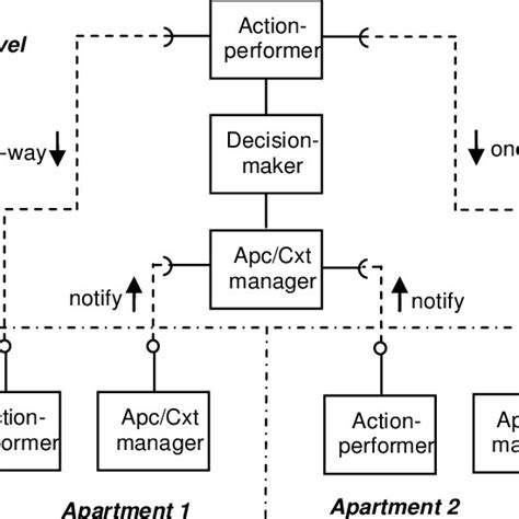 multi level energy management alternative 2 download scientific