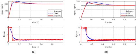 Barrier Function Based Adaptive Fast Terminal Sliding Mode Control For A Pmsm Speed Regulation