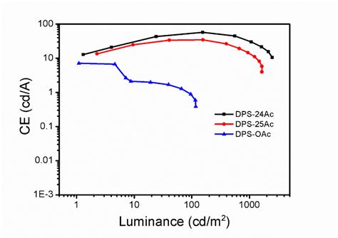 figure s18 current density voltage luminance curves download