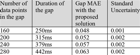 The Mean Absolute Error For Different Gap Sizes With 21 Of The