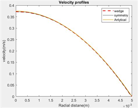 comparing the wedge and symmetry boundary conditions for flow through a