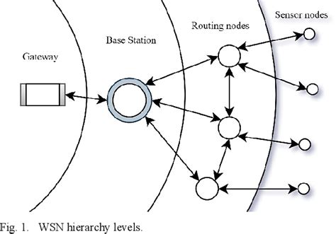 Figure 1 From Design And Model Of Low Power Wireless Sensor Node