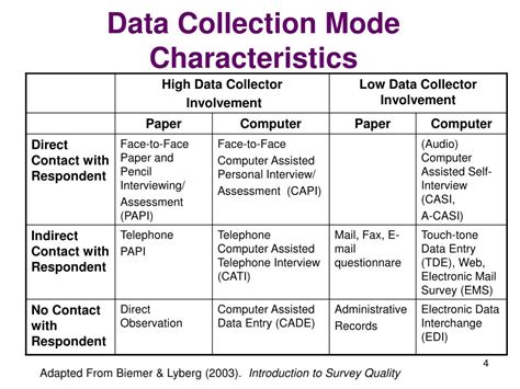 Ppt Session 20 Data Collection In The Field Powerpoint Presentation