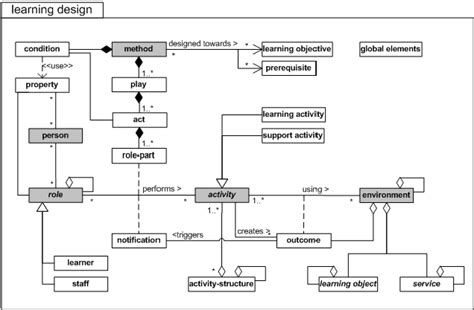 conceptual structure of the ld specification download scientific diagram