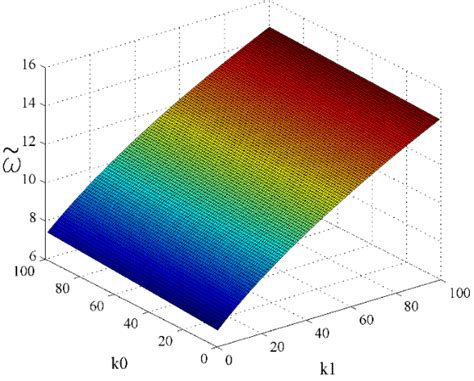 3d Diagrams Of The Non Dimensional Natural Frequencies ω Of The
