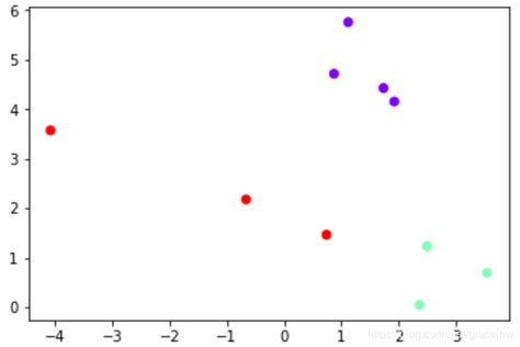 sklearn datasets中的make blobs函数解析 sklearn datasets bl csdn博客
