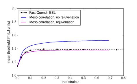 Variance Of Strain And Stress Vs True Strain A In The Esl Glass And Download Scientific