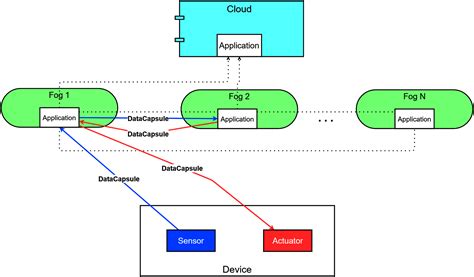 Actuator Behaviour Modelling In IoT Fog Cloud Simulation PeerJ