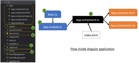 Angular Tutorial Part Project Structure