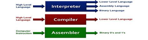 Pengertian Dan Perbedaan Translator Compiler Assembler Dan Interpreter Alfa S Blog
