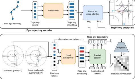 Redmotion Model Our Model Consists Of Two Encoders The Ego Trajectory