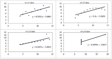Anscombes Quartet What Is It And Why Do We Need It Built In