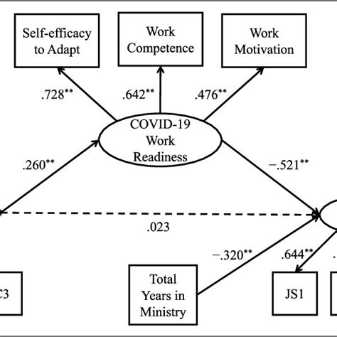 Results Of The Structural Model Analyses Note Standardized Estimates Download Scientific