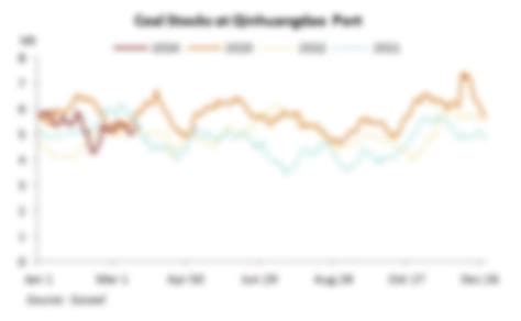 N China Ports Coal Stocks Slightly Rebound Amid Subdued Outflows Sxcoal