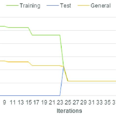 Evolution Of Classifier Accuracy Over Generations Download Scientific Diagram