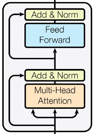 Python Annotated Transformer Why X DropOut Sublayer LayerNorm X