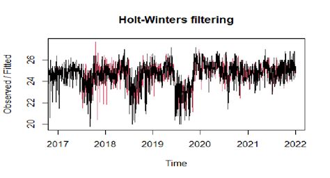 Ets Multi Minimum Air Temperature Data Pattern Figure 9 Displays The Download Scientific