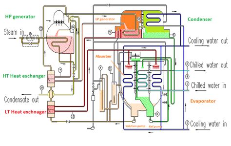Hvac Double Effect Absorption Chiller Inst Tools