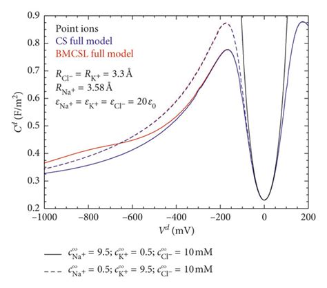 Dependence Of The Differential Capacitance Of The Diffuse Electric