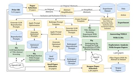 Cutting Through The Clutter The Potential Of Llms For Efficient