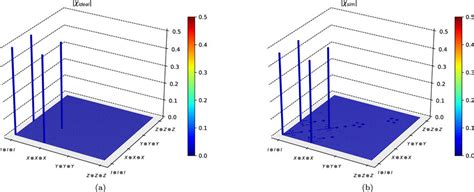 Process Quantum Tomography Of The Single Shot Three Qubit Entangling Download Scientific