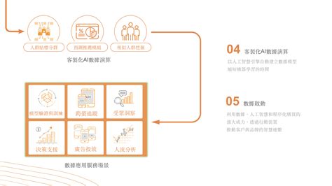 加倍奉還轉換率！vpon Ai 行銷數據平台 聚上雲 Epic Cloud