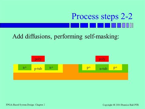 fpga based system design chapter 2 copyright 2004 prentice hall ptr ic