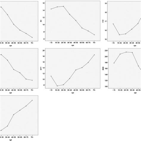 Age Related Temporal Spatial Distribution Pattern Of Microcirculatory Download Scientific
