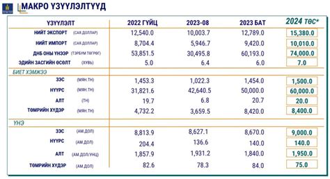 ТӨСӨВ 2024 Цалин тэтгэвэр тэтгэмж халамжийг ирэх оны дөрөвдүгээр сарын 1 нээс нэмэгдүүлнэ Dobu