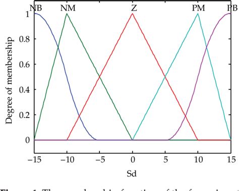 Figure 1 From Fuzzy Variable Structure Control For Uncertain Systems With Disturbance Semantic