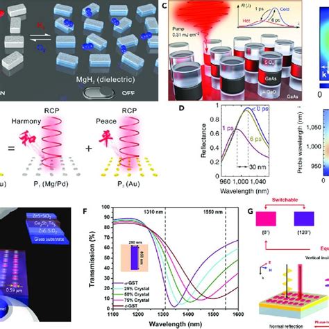 Pdf Dielectric Resonance Based Optical Metasurfaces From