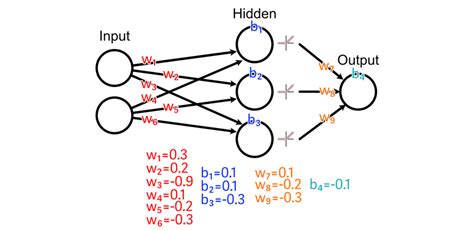 Neural Networks Intuitively And Exhaustively Explained Towards Data Science