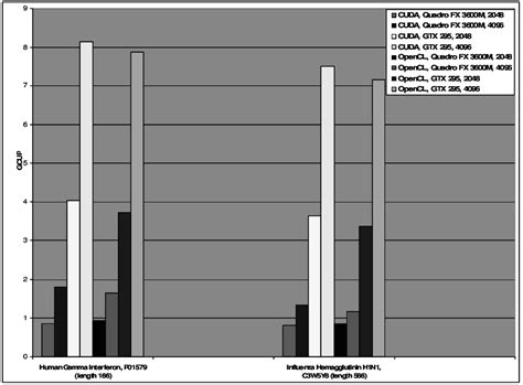 Efficiency Of The Gpu Parallel Models Download Scientific Diagram