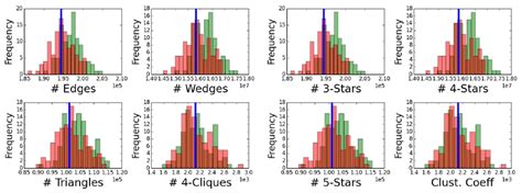 empirical distributions of feature counts and clustering coefficient