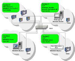Network Socket Assignment Point