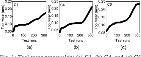 Figure 1 From Explainable Symbolic Regression Model For Tool Wear Diagnosis Semantic Scholar