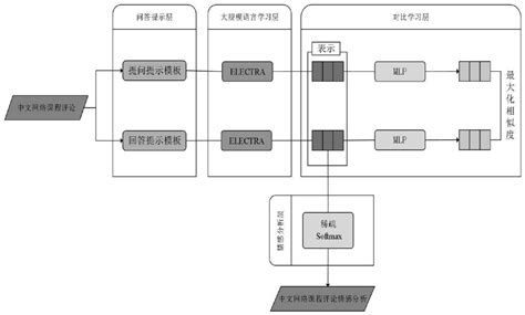 一种中文网络课程评论情感分类方法、装置、设备和介质