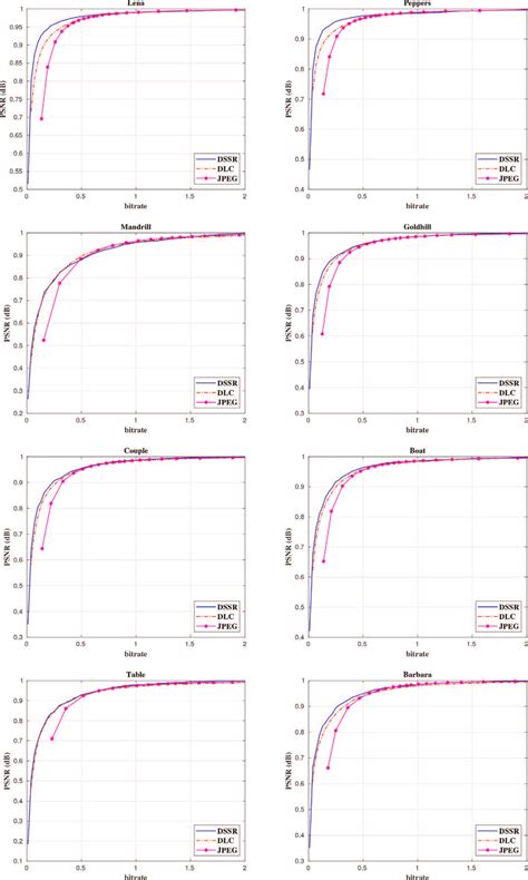 Rate Distortion Performance Of The Dcsr Codec Compared To Jpeg And Dlc