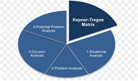 Kepner Tregoe Organization Problem Solving Decision Making Strategy Png 846x499px