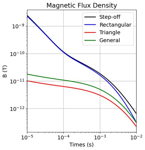 1d Forward Simulation For A Single Sounding Simpeg User Tutorials