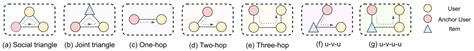 논문 리뷰 Automatic Self Supervised Learning For Social Recommendations