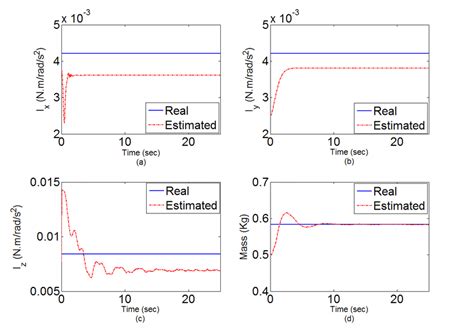 Altitude Controller Parameters Adaptation Download Scientific Diagram