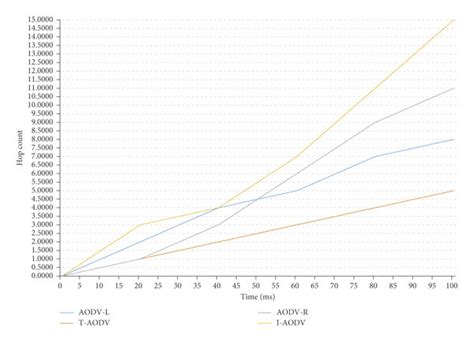 An Average Hop Count Of The Network Download Scientific Diagram