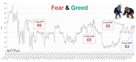Bitcoin Fear And Greed Index Confirms The Confidence The Cryptonomist